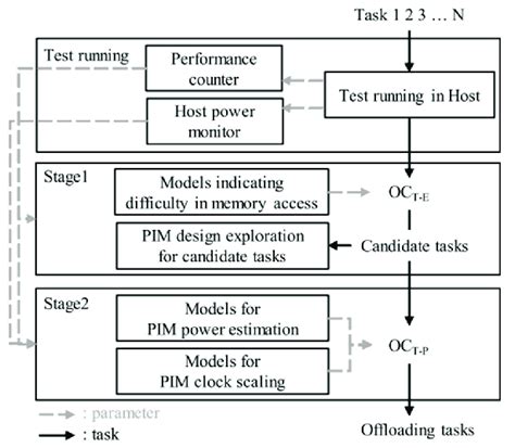 overview of the offloading policy used in [38] the offloading decision