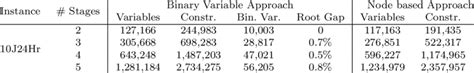 Comparison Results Obtained From Different Instances Download