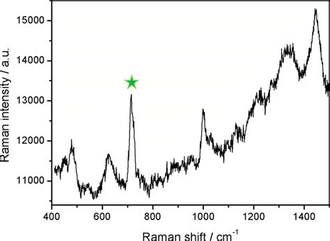 Sers Spectrum Of Diluted Blood Plasma With 1 Mmole Of Choline Added
