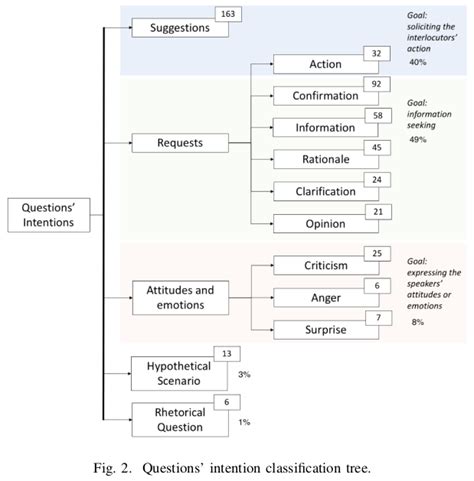 Github Naveena Asintentclassification A Machine Learning Model For