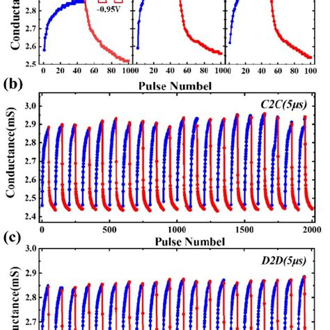 Long Term Synaptic Plasticity Of The Devices With Various Pulse Widths