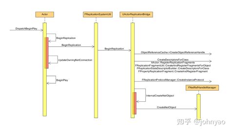 Ue5网络特性iris Replication源码剖析（一）架构概述 知乎