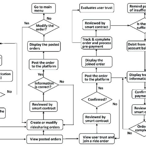 Blockchain Based Group Crowd Ridesharing Scenario Use Case Download Scientific Diagram
