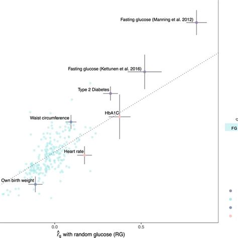 Polygenic Prediction Of Fasting Glucose Polygenic Scores Were Download Scientific Diagram