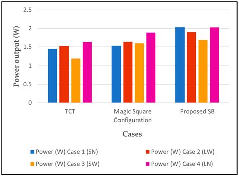 A Scalable Hierarchical Dynamic Pv Array Reconfiguration Under Partial Shading