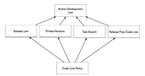 Software Configuration Management Patterns DZone Refcards