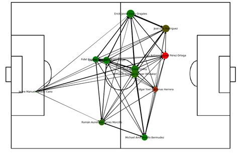 Tips On How To Make This Network Graph More Readable R Datascience