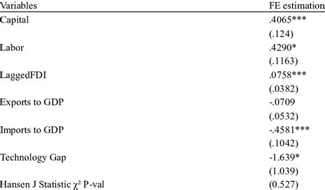 Fixed Effect Two Stage Least Squares Estimation To Poland Download Table