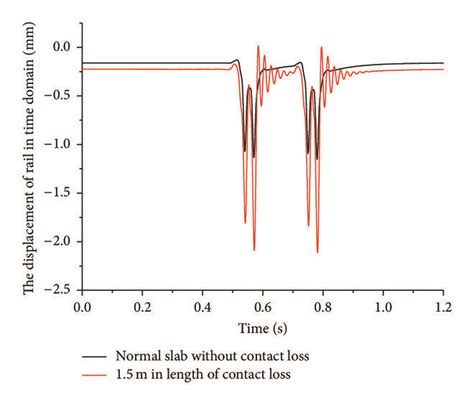 Time Displacement Curve Of Rail Displacement Download Scientific Diagram