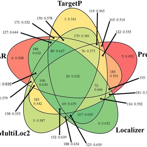 Venn Diagram Of Combinatorial And Standalone Subcellular Prediction