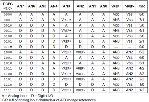 ADC Using PIC16F877A Tutorials