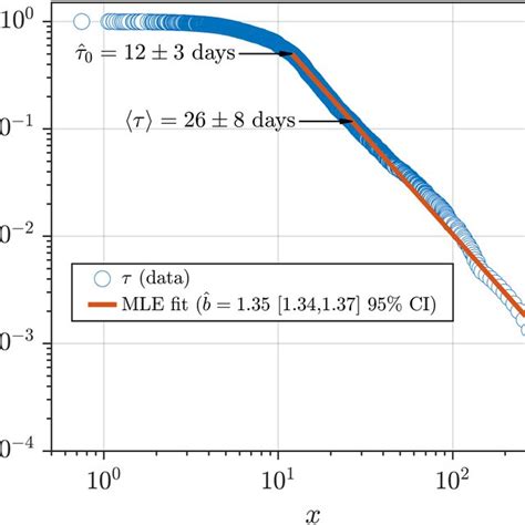 Example Baseflow Recession Analysis Steps 13 In Figure 3 A Daily Download Scientific