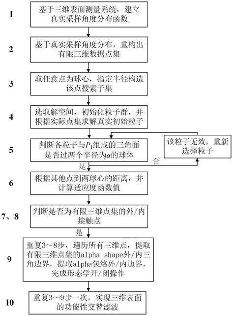 一种基于粒子群寻优的大型高速回转装备功能性滤波方法与流程