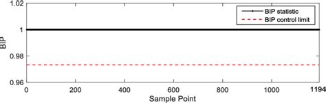 Figure 1 From Slow Feature Analysis Based Batch Process Monitoring With Comprehensive