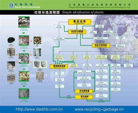 Integrated Separating Waste And Composting Flow Chart China Waste