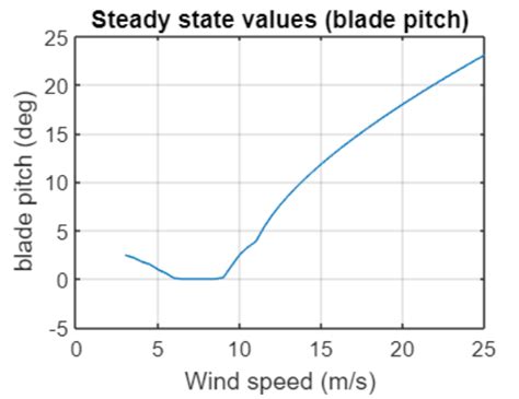 Problems With ROSCO Controller With MW Wind Turbine Controls NREL Forum