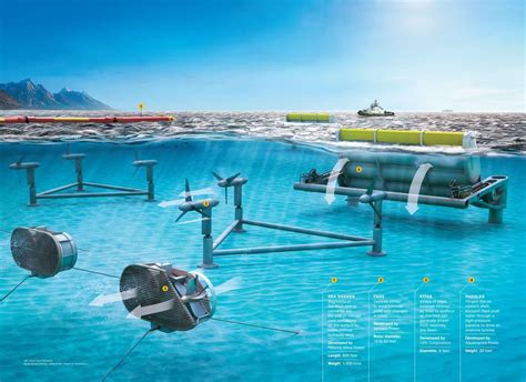Tidal Energy Tidal Energy Tidal Power Tidal Power Plant