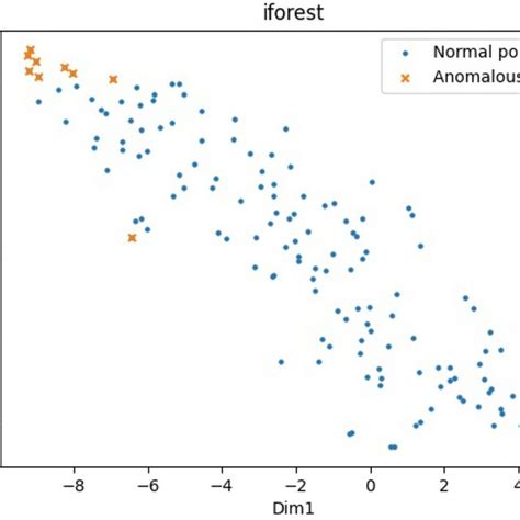 Visual Representation Of Anomalies Detected By Iforest Using Pca Download Scientific Diagram