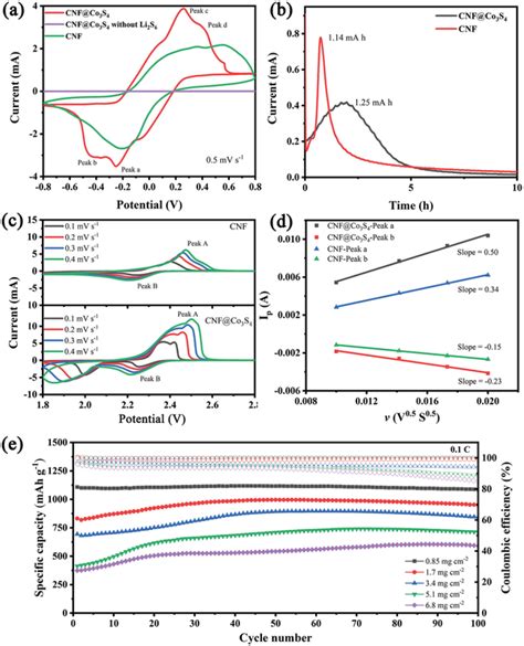 A Cv Of Symmetric Cells At 05 Mv S⁻¹ B Potentiostatic Discharge