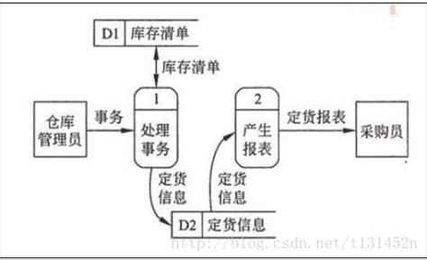 软件工程——软件开发过程中用到的各种图 软件开发过程各类图 Csdn博客