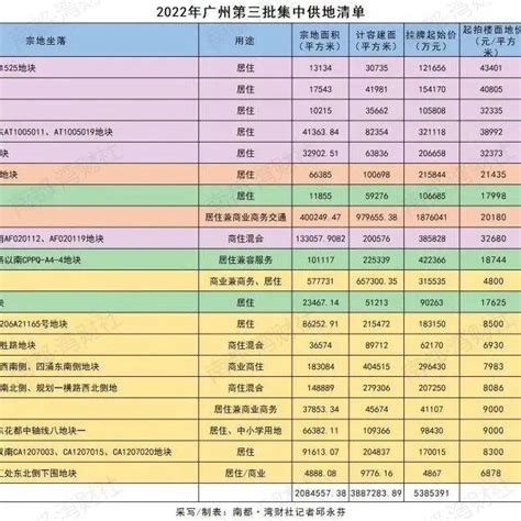 广州知名地块，再上供地清单恒大宗地总价