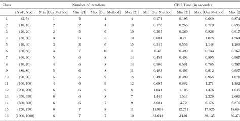 Table 1 From An Exact Iterative Algorithm To Solve A Linear Fractional Programming Problem