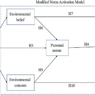 Proposed Research Framework Download Scientific Diagram