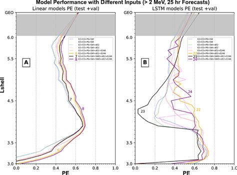 performance efficiency pe values for the combined validation and test