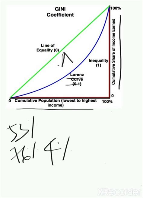 Lorenz Curve Gini Coefficient Review Packet Before Prelims Learn In Shorts 😁 Economy Upsc