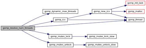 Libgomp Parallel C File Reference