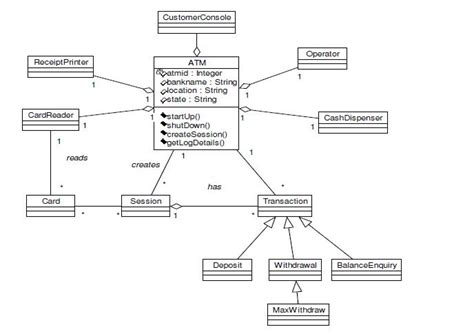 UML Diagrams For ATM Machine Study Point