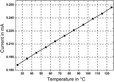 Variation In Output Current With Change In Temperature Download Scientific Diagram
