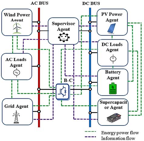 Figure 1 From Multi Objective Algorithm For Hybrid Microgrid Energy