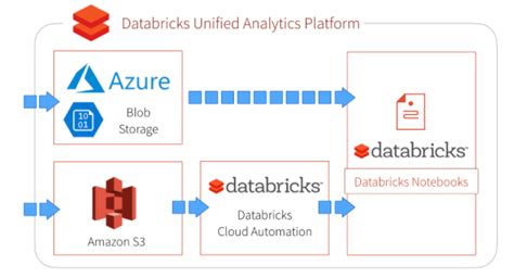 Databricks Community Edition A Beginners Guide Part