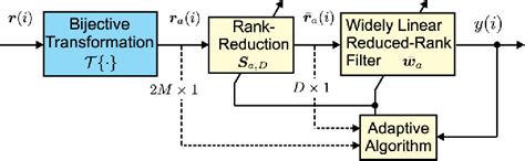 Figure 1 From Adaptive Widely Linear Reduced Rank Beamforming Based On