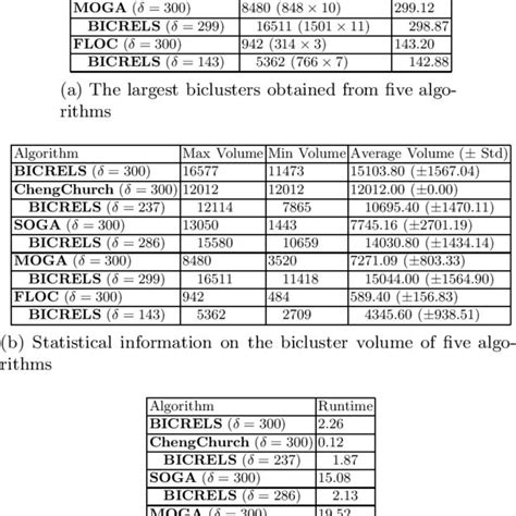 The Comparison Of Five Algorithms On The Yeast Dataset Download Table