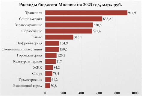 Бюджет Москвы на 2023 год: ключевые статьи расходов и доходов и другие ...