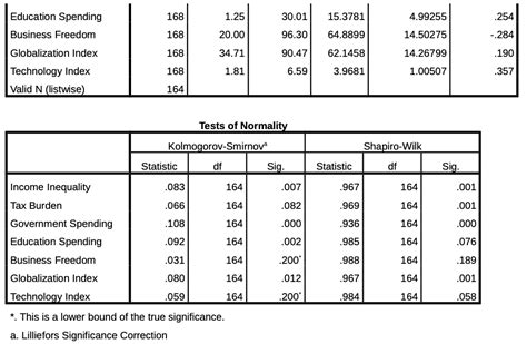 Solved Descriptive Statistics N Minimum Maximum Mean Std