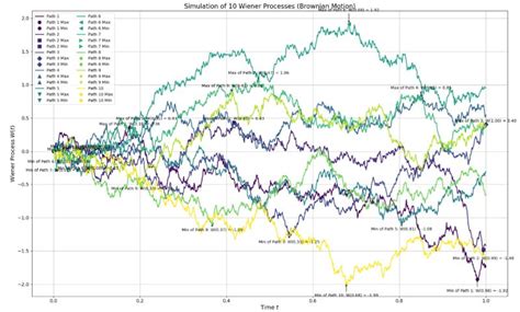 How Norbert Wiener Created Wiener Process Tribhuvan Bisen Posted On The Topic Linkedin