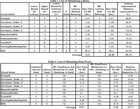 Table 1 From An Approach For Integrating Basic Retiming And Software Pipelining Semantic Scholar