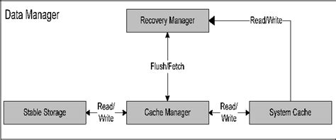 Figure 1 From Simulation Of A Complex Distributed Real Time Database