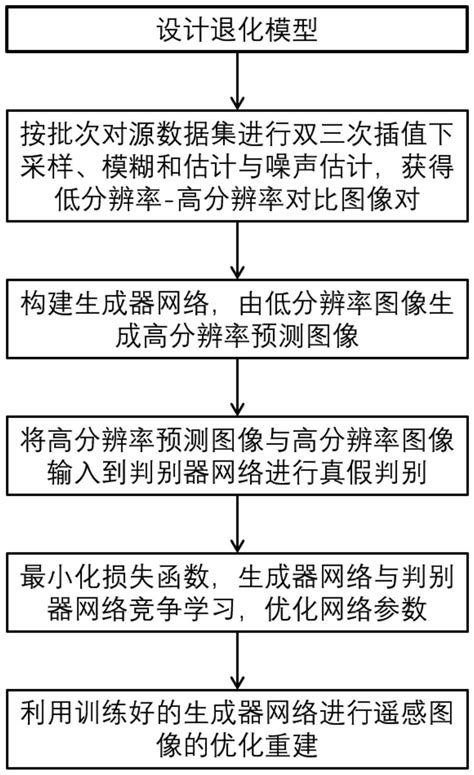 一种基于真实噪声模型与生成对抗网络的遥感图像去噪方法