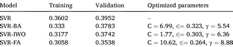 RMSE Results Of The Training And Validation Data And The Optimized Download Scientific Diagram