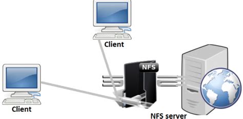 Как настроить Nfs Network File System на Rhelcentosfedora и Debian