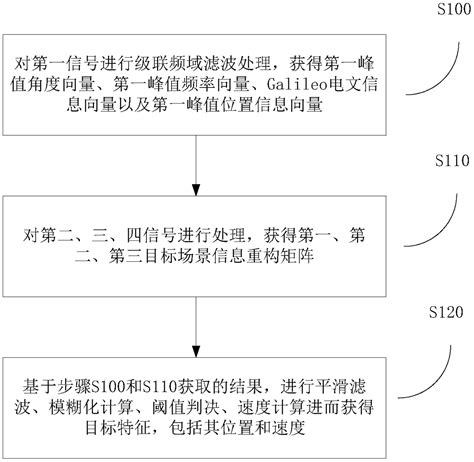 galileo satellite signal based target feature extraction method device