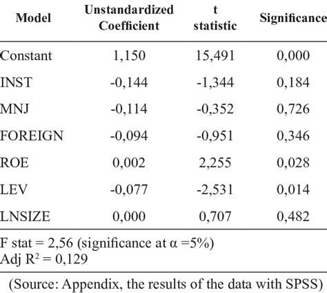 Effect Of Institutional Ownership Managerial Ownership Foreign Download Scientific Diagram