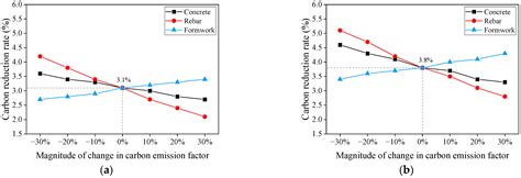 Buildings Free Full Text Research On Carbon Emission Of Prefabricated Structure In China