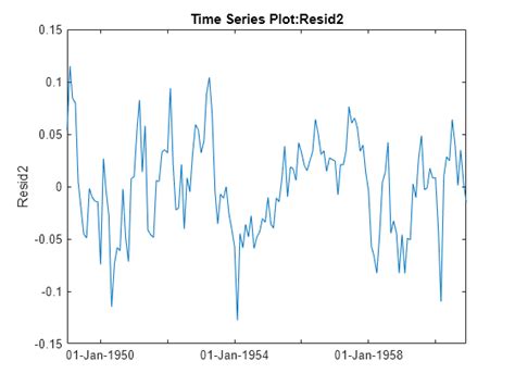 Analyze Time Series Data