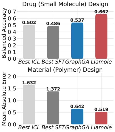 multimodal large language models for inverse molecular design with