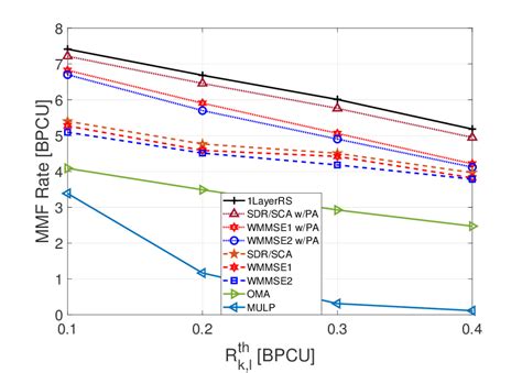 Mmf Rates Vs R Th Kl For Different Precoder Schemes For M K 3 L